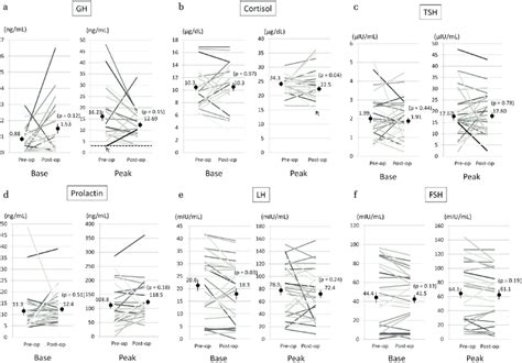 Results Of The Pituitary Provocation Tests A Growth Hormone Gh Download Scientific
