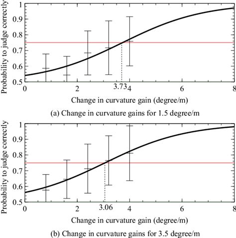 Table 1 From Estimate The Difference Threshold For Curvature Gain Of Redirected Walking