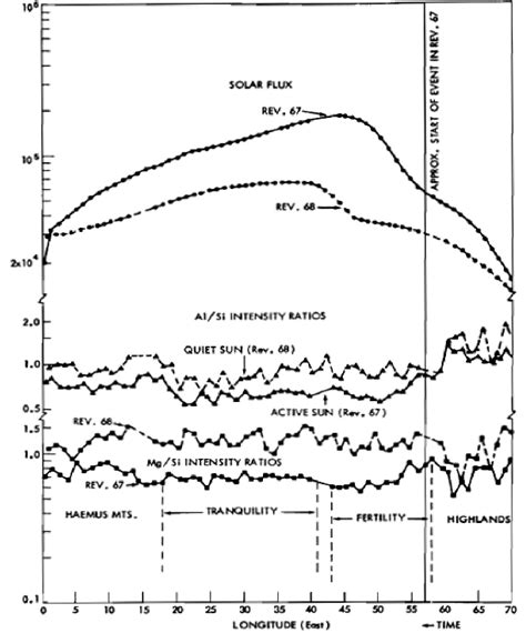 Effects Of Increased Solar Activity Upon Al Si And Mg Si Ratios Orbit
