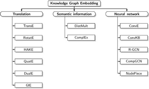 Electronics Free Full Text Comprehensive Analysis Of Knowledge Graph Embedding Techniques