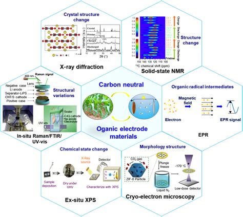 Advanced Characterization Techniques For Real‐time Structural And Download Scientific Diagram