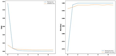 Vgg16 Training Validation Loss And Accuracy Download Scientific Diagram
