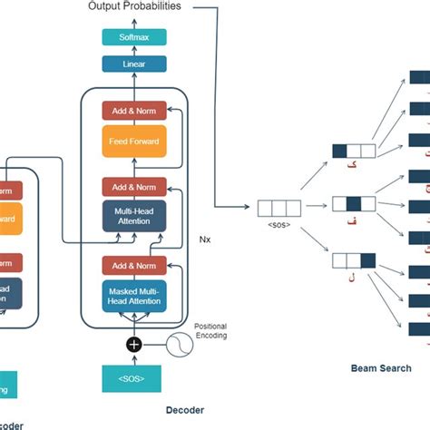 model architecture during testing phase it consists of convolution