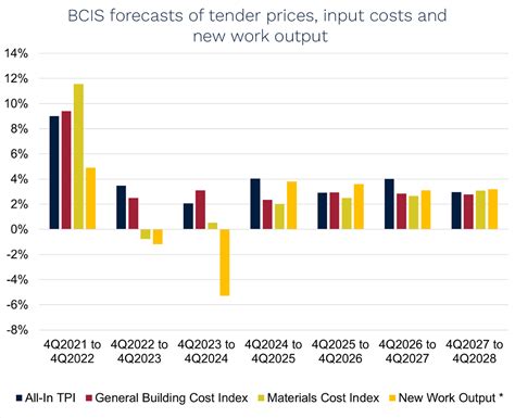 Construction Industry Forecast Bcis