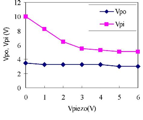 Figure 3 From A Robust Rf Mems Variable Capacitor With Piezoelectric