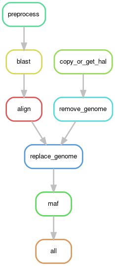 Replacing A Genome In A Whole Genome Alignment Harvard Fas