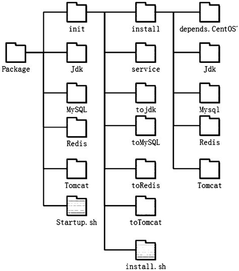 Automatic Deployment Method For Mysql Redis And Tomcat In Offline Centos7 Environment Eureka