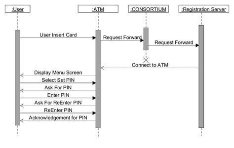 Sequence Diagram Of PIN Reset Download Scientific Diagram