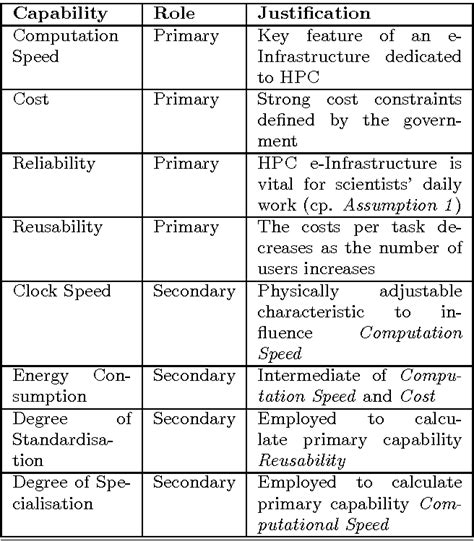 Table 1 From An It Infrastructure Capability Model Semantic Scholar