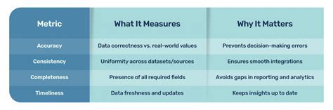 A Beginners Guide To Data Reliability Metrics Best Practices For 2025