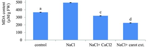 Effect Of Seed Priming With Cacl 2 Or Carrot Root Extract On Total