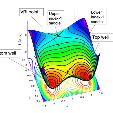Equipotential Contour Plot Of The Pes The Red Asterisks Represent The Download Scientific