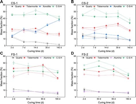 Quantitative X Ray Diffraction Analysis Of Hydrated Cement Using The