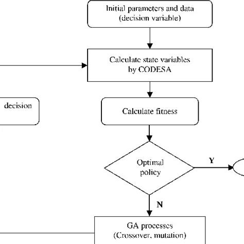 The Ga Optimization Solution Procedure Download Scientific Diagram