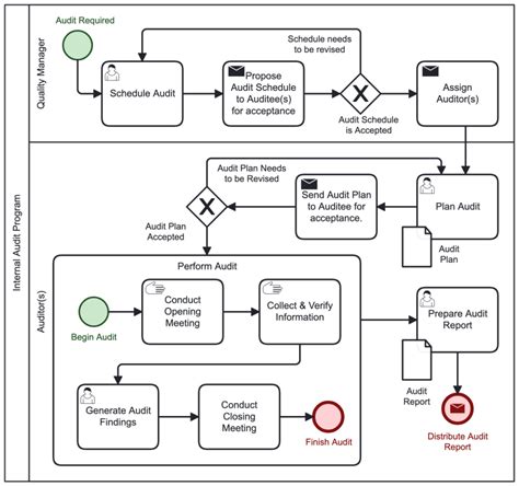 Articles Bpmn Richard C Randall