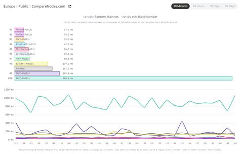 comparenodes on linkedin rpclatency fantom web3 comparenodes