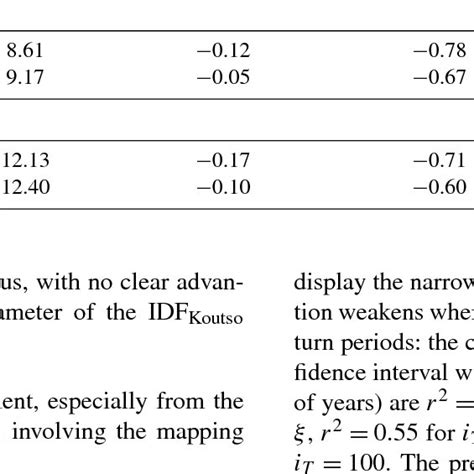 Global Quantile Quantile Scores Results For The Different Idf Models