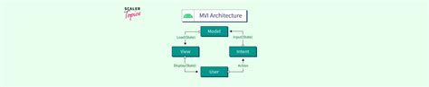 mvi architecture in android scaler topics