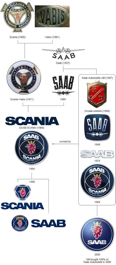 SAAAAAB | Saab automobile, Car logos, Logo evolution