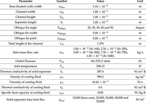 Parameters Operating Parameters And Material Properties Download Table