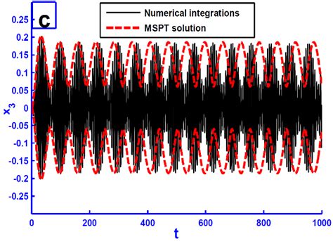 The Controlled Jeffcott Rotor Time History At 1 2 0 Download Scientific Diagram