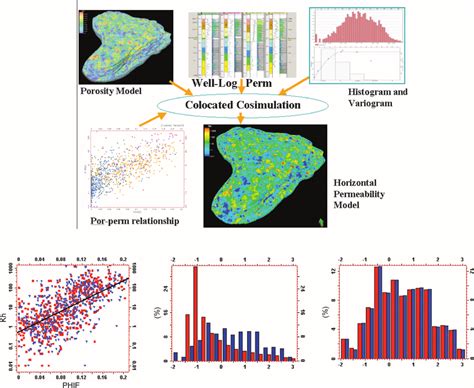 a permeability modeling workflow b crossplots between the