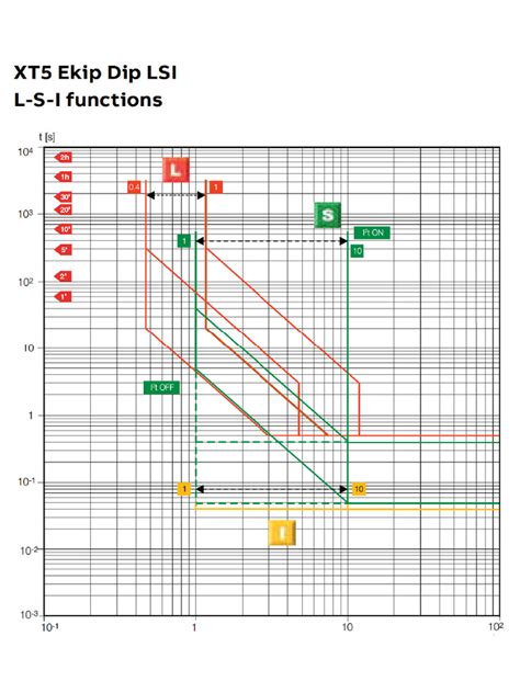 Curva Tc Xt5n Ekip Dip Lsi Pdf