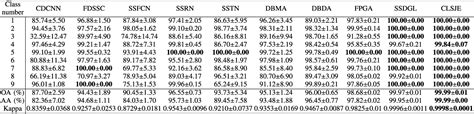 Figure 1 From A Cross Level Spectralspatial Joint Encode Learning Framework For Imbalanced