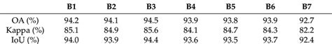 test oa kappa coefficient and iou of different network architectures