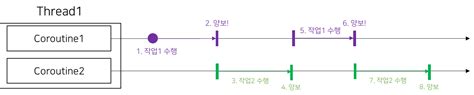 Coroutine Coroutine코루틴과 Subroutine서브루틴의 차이 Coroutine이란 무슨 뜻일까