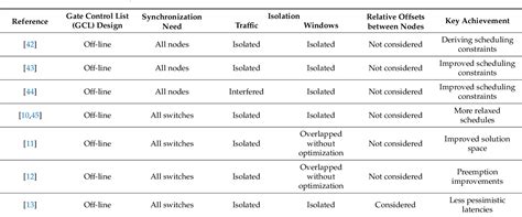 table 1 from network calculus based latency for time triggered traffic