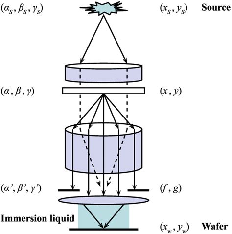Imaging Process Of The Immersion Lithography System [3] Download