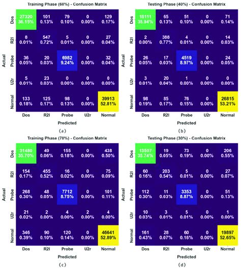 Confusion Matrices Of Fshdbn Cid Approach A 60 Of Tr Dataset B