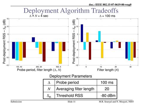 Submission Title Real Time Deployment Of A Reliable Multihop Network