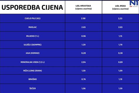 Usporedili smo cijene u Lidlu u Hrvatskoj i Irskoj. Pogledajte razlike - N1