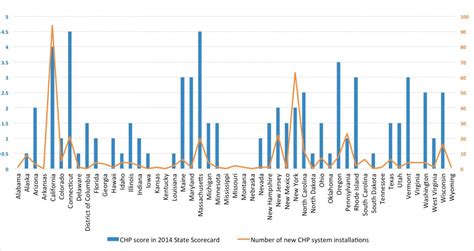 Assessing Favorability For Chp Deployment In Your State Aceee