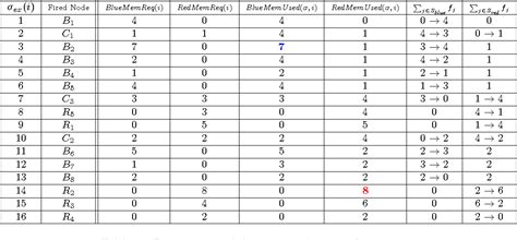 table 1 from tree traversals with task memory affinities semantic scholar