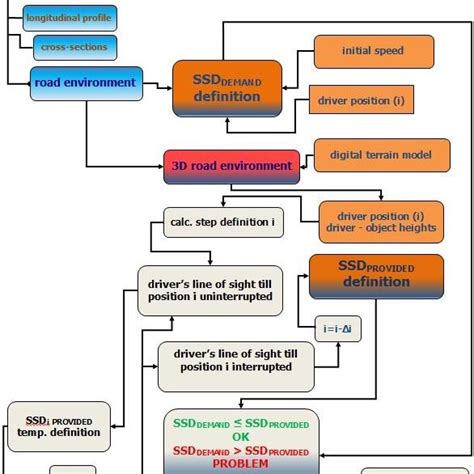 Flow Chart Of Ssd Adequacy Investigation Download Scientific Diagram