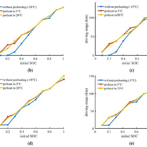 Simulation Results Under The Nedc Driving Condition Download Scientific Diagram