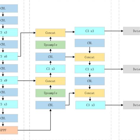 The Architecture Of The Original Yolov5 Download Scientific Diagram