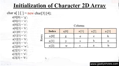 222 Char Two D Array In Java Programming Hindi Youtube