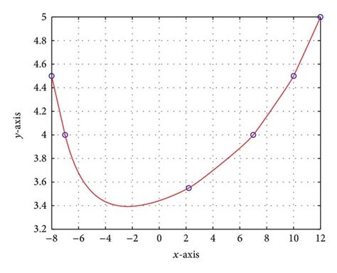 C 2 Rational Cubic Convex Curve With U I 05 V I 05 Download Scientific Diagram