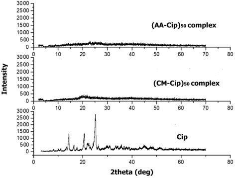 Pxrd Patterns Of Aa Cip 50 And Cm Cip 50 Complexes And Cip A Download Scientific Diagram