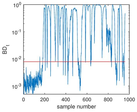 Sensors Free Full Text Nonlinear Chemical Process Fault Diagnosis Using Ensemble Deep
