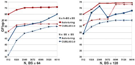 Performance Comparison Of The Auto Tuned Solid Line Vs Cublas 2 0 Download Scientific Diagram