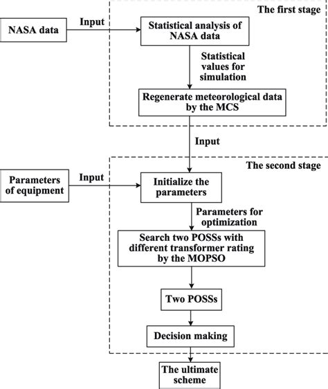 Schematic Diagram Of The Proposed Two Stage Approach Download