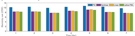 Figure 11 From Economic Model Predictive Control In Buildings Based On