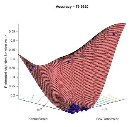 Accuracy In Svm With Linear Kernel Using Unnormalized Dataset 80 20