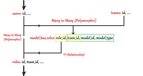 eloquent retrieve only specified roles for users within each team in