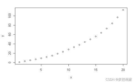 使用r进行指数回归分析 Csdn博客